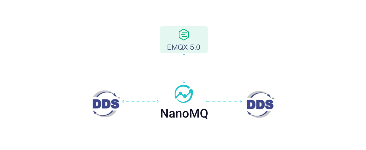 DDS Proxy | NanoMQ Documentation